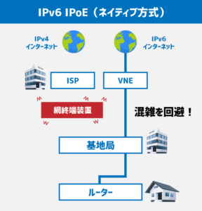 【光回線】IPv4とIPv6の違いをわかりやすく解説。お金をかけずIPv6を導入できるサービスも。